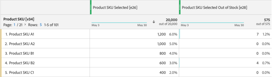 How To Track Out of Stock SKUs In Adobe Analytics » Apollo